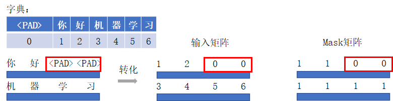 Transformer相关——（7）Mask机制 | 冬于的博客